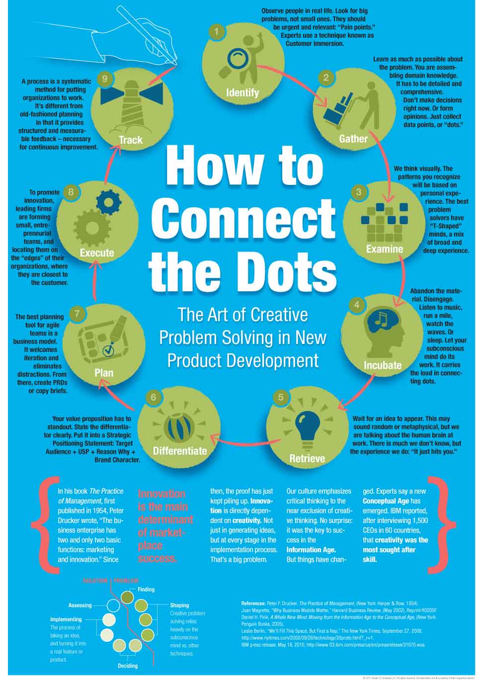 Product Development 9 Steps For Creative Problem Solving INFOGRAPHIC 